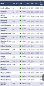 Latest Fide Ratings for Zambia Chess Players Men /Women 01.09.24